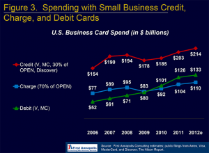 How Small Businesses Use Credit Cards in the U.S.