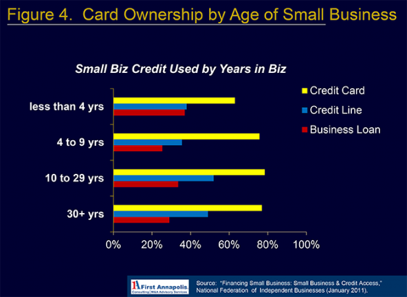 How Small Businesses Use Credit Cards in the U.S.