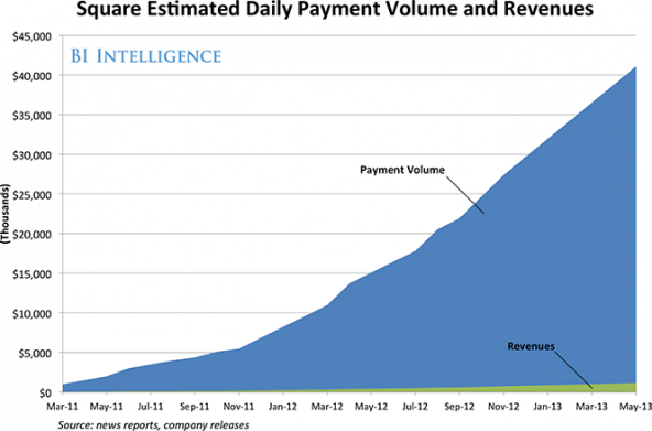 Square Is More Than a Match for PayPal
