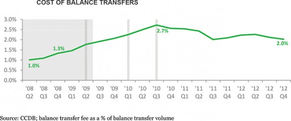 How the CARD Act Saves Us .5 Billion a Year in 'Other Fees'