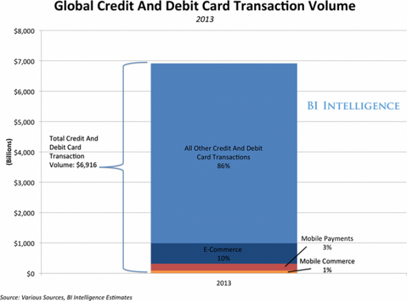 Mobile Payments Industry Is Hyped up but Minuscule