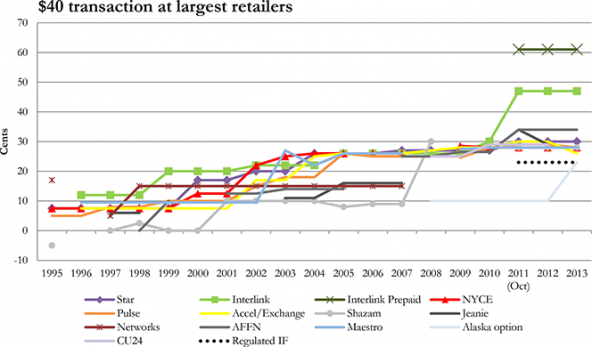 Interchange Fees: How Much Do U.S. Merchants Pay?