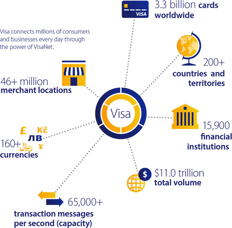 Processing 24,000 Visa Transactions per Second: How It's Done